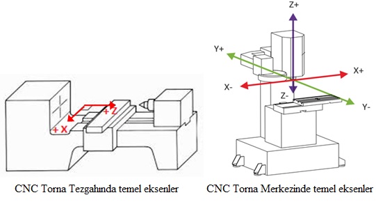 CNC TORNA TEZGAHLARI | Yüksek Makine Mühendisi Hamit Arslan